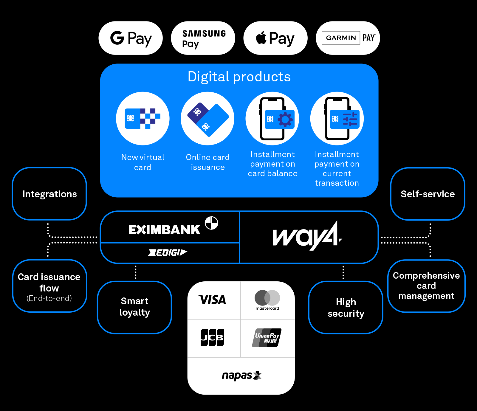 Eximbank Vietnam goes live with the Way4 modern card management system